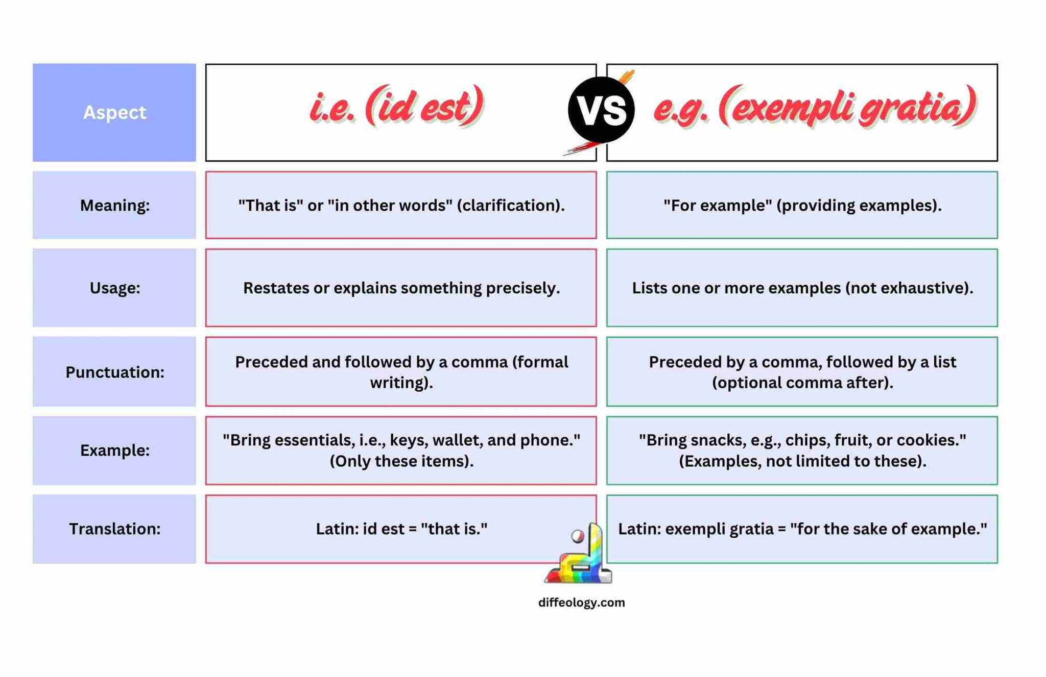 Difference Between Ie And Eg | Diffeology