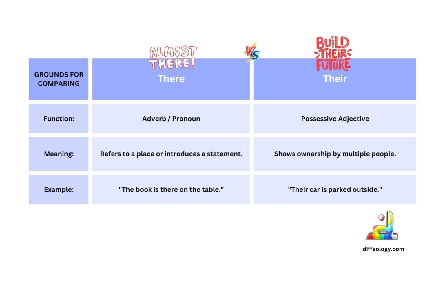Difference Between There And Their | Diffeology