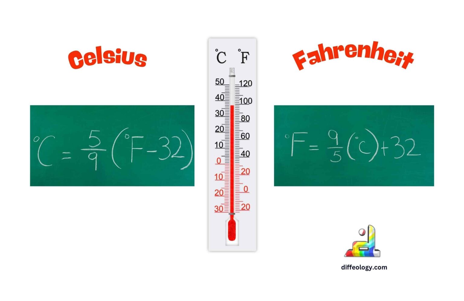 Difference Between Celsius And Fahrenheit | Diffeology