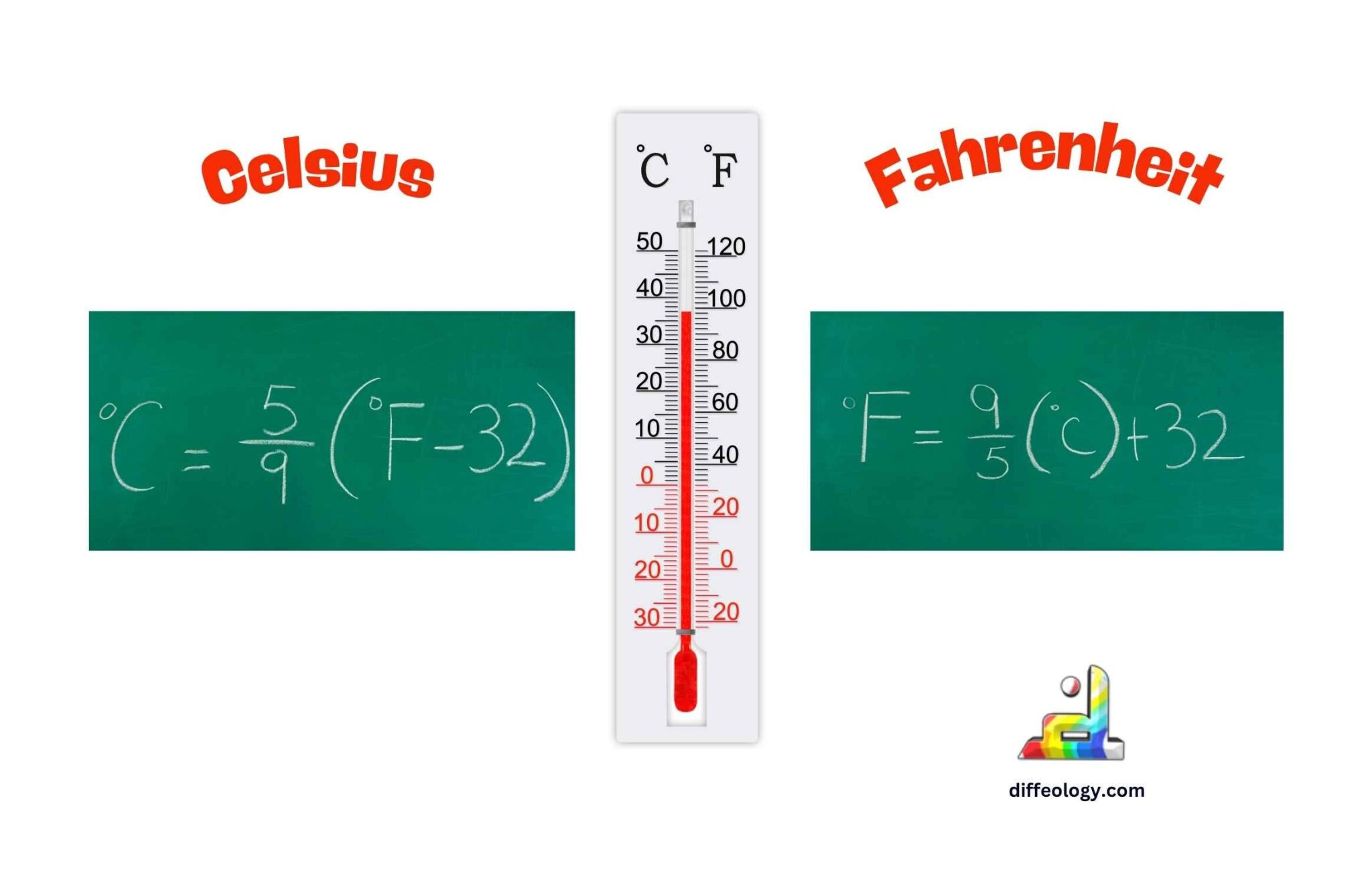 Difference Between Celsius And Fahrenheit | Diffeology