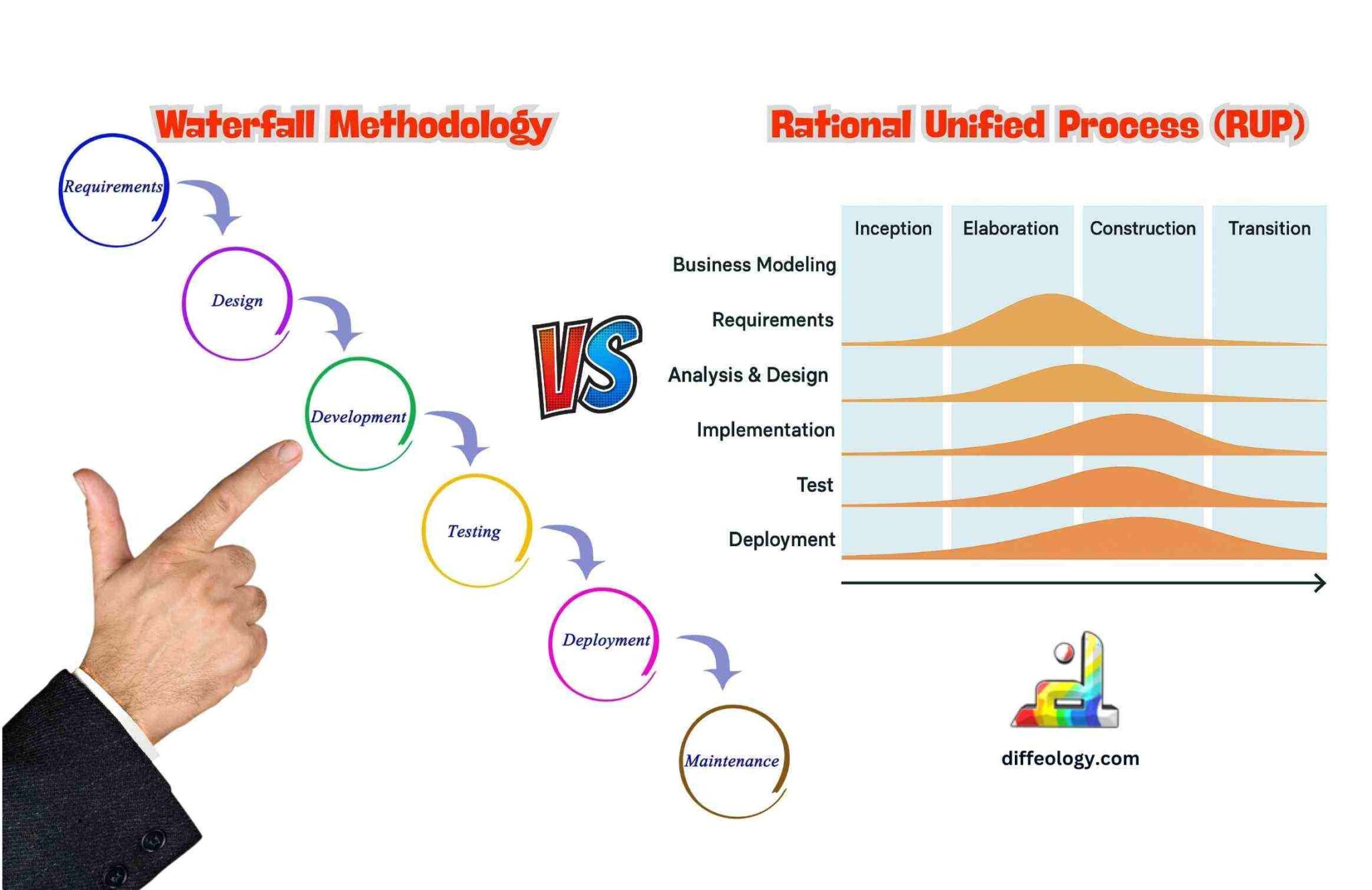 Difference Between Waterfall Methodology And RUP | Diffeology