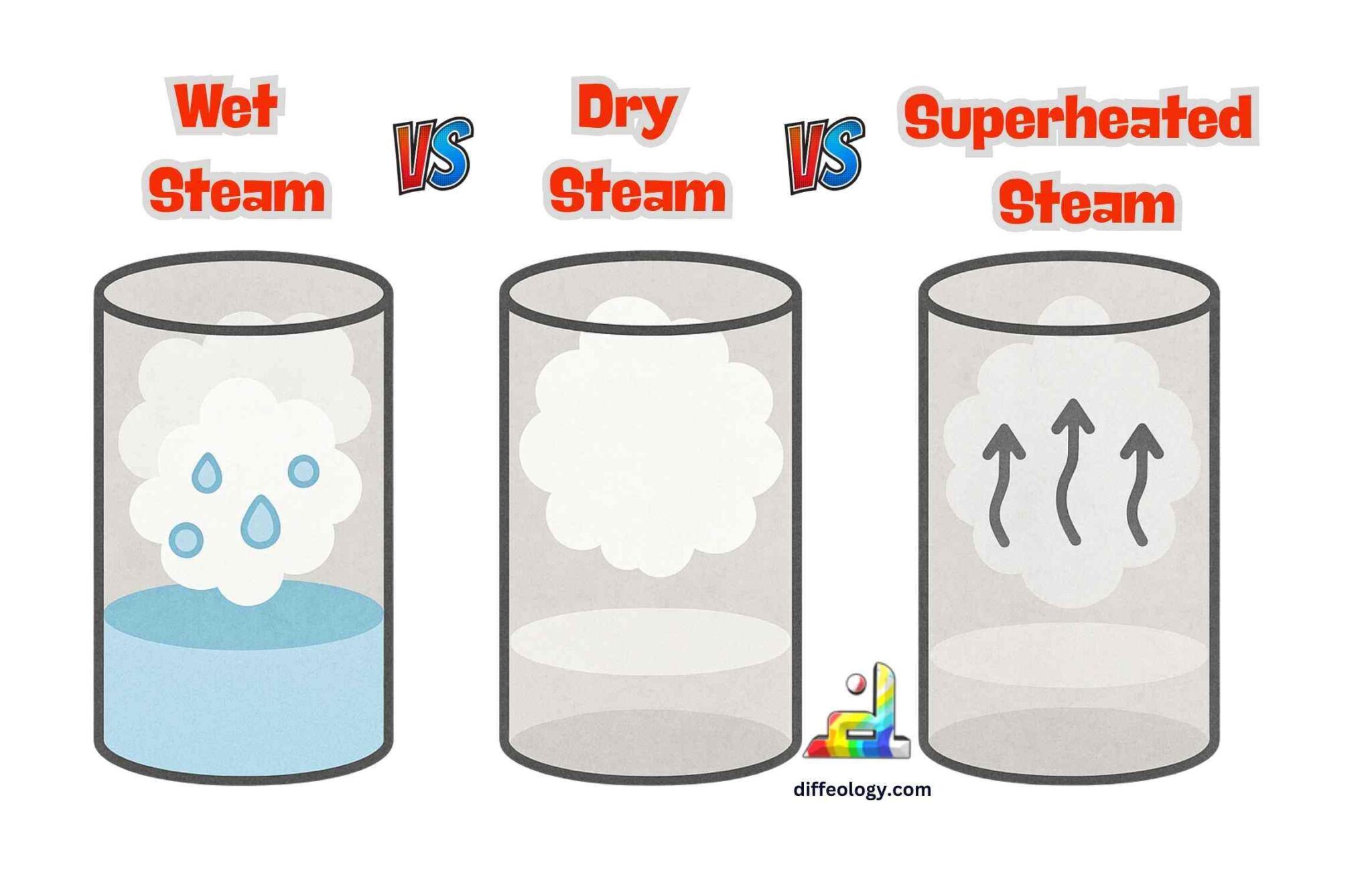 Difference Between Wet Dry And Superheated Steam | Diffeology