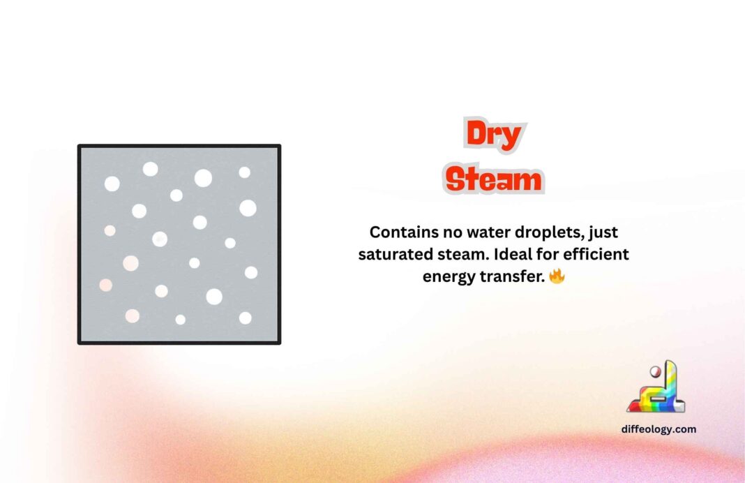 Difference Between Wet Dry And Superheated Steam | Diffeology