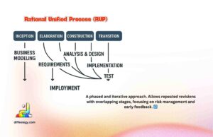 Difference Between Waterfall Methodology And RUP | Diffeology