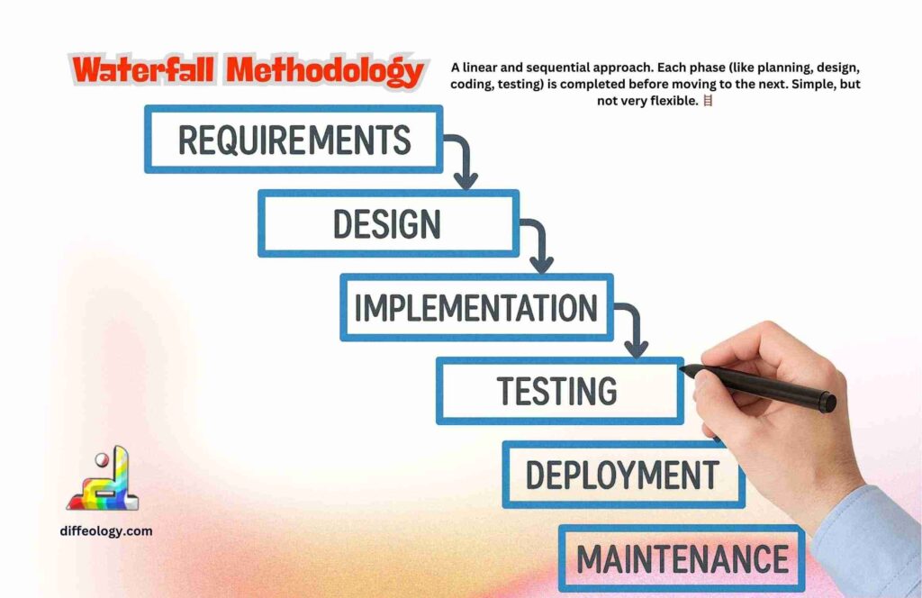 Difference Between Waterfall Methodology And RUP | Diffeology