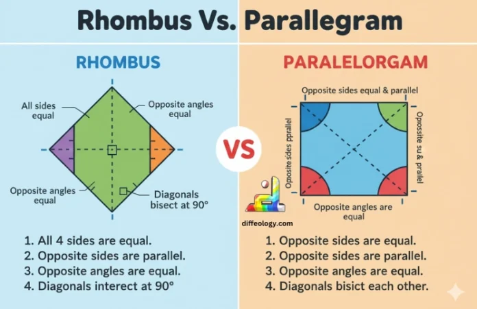 Difference Between Rhombus And Parallelogram | Diffeology
